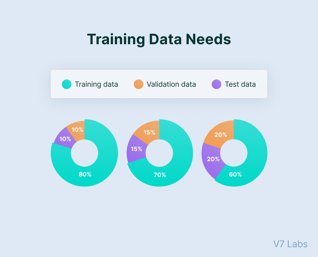 Train Test Validation Split: How To & Best Practices [2023]