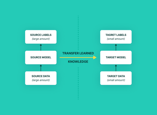 Knowledge Distillation: Principles & Algorithms [+Applications]