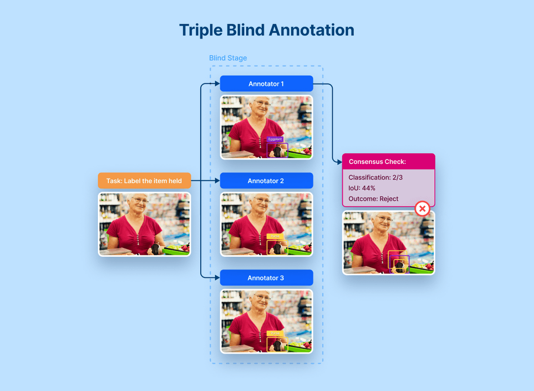 What Is Data Annotation? Definition, Tools, Datasets [Guide]