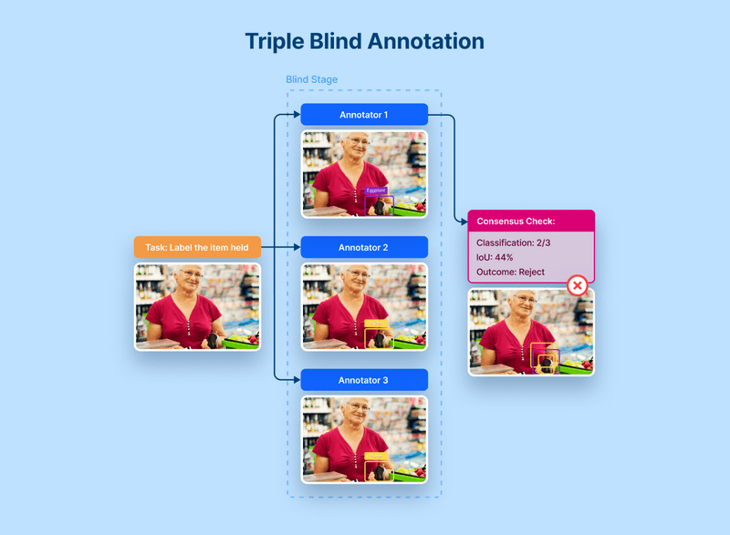 What Is Data Annotation? Definition, Tools, Datasets [Guide]