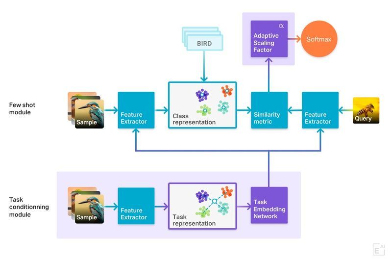 A Step-by-step Guide to Few-Shot Learning