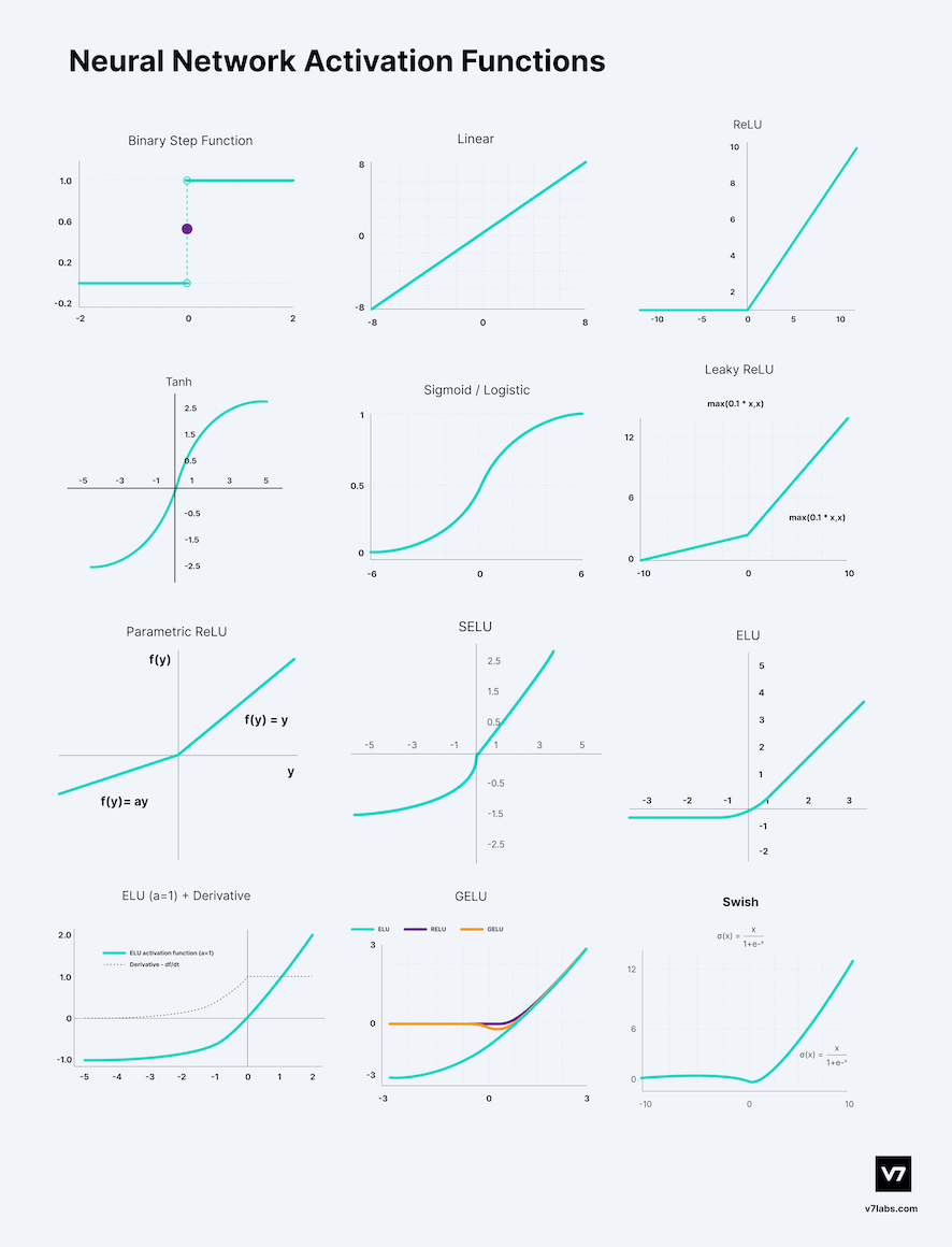 How to calculate a one-node neural network by hand | Anna Rahn posted ...