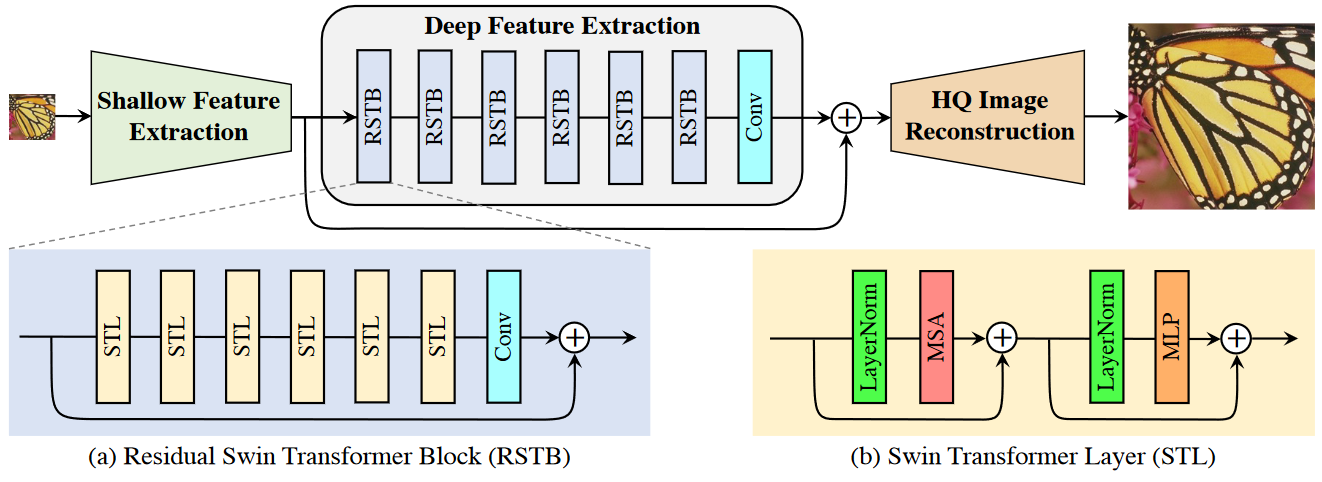 Deep Learning for Image Super-Resolution [incl. Architectures]
