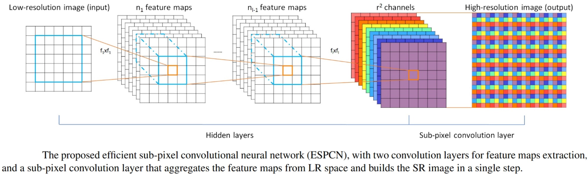 Deep Learning for Image Super-Resolution [incl. Architectures]