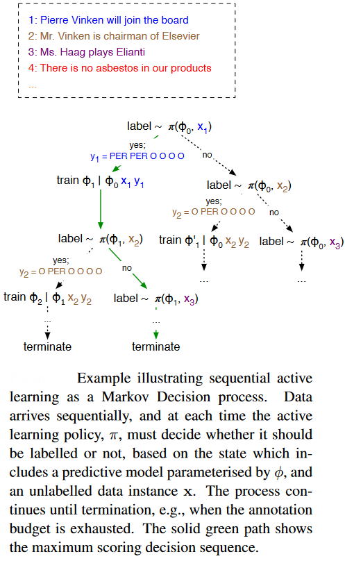 Active Learning in Machine Learning [Guide & Examples]