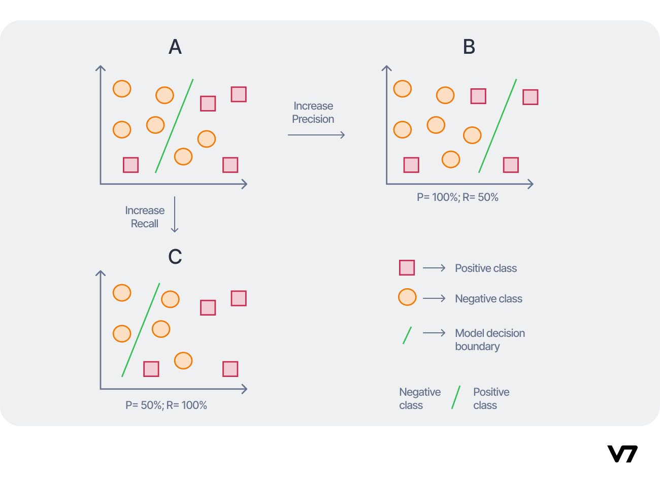 Precision vs. Recall: Differences, Use Cases & Evaluation
