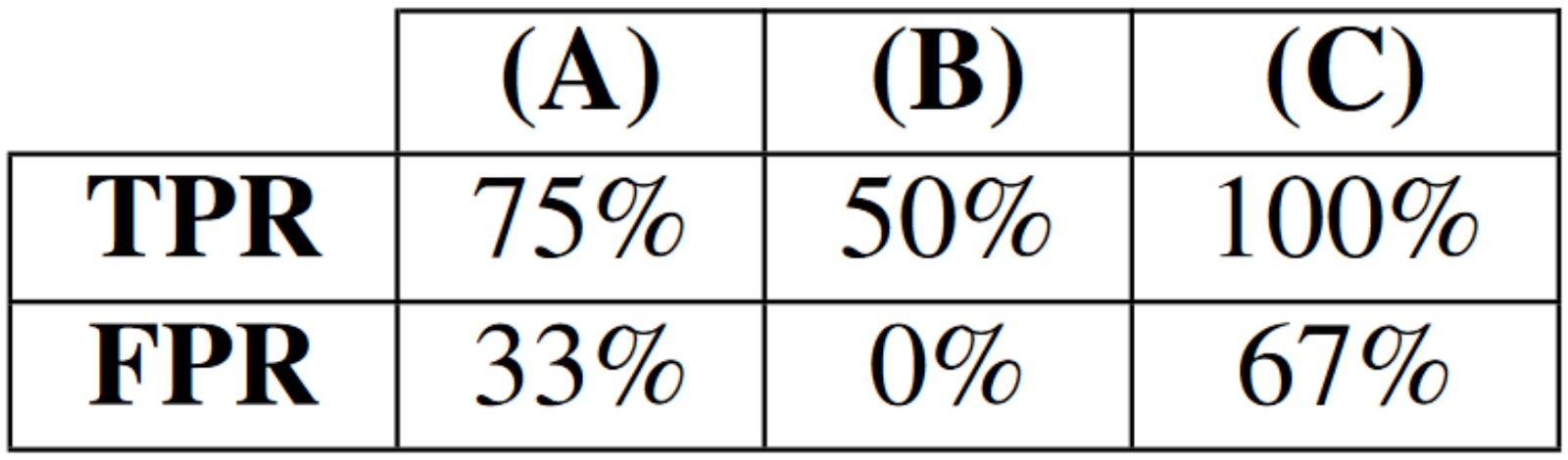 Confusion Matrix: How To Use It & Interpret Results [Examples]