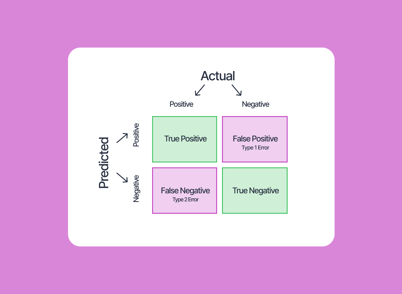 Shared Post Confusion Matrix How To Use It Interpret Results