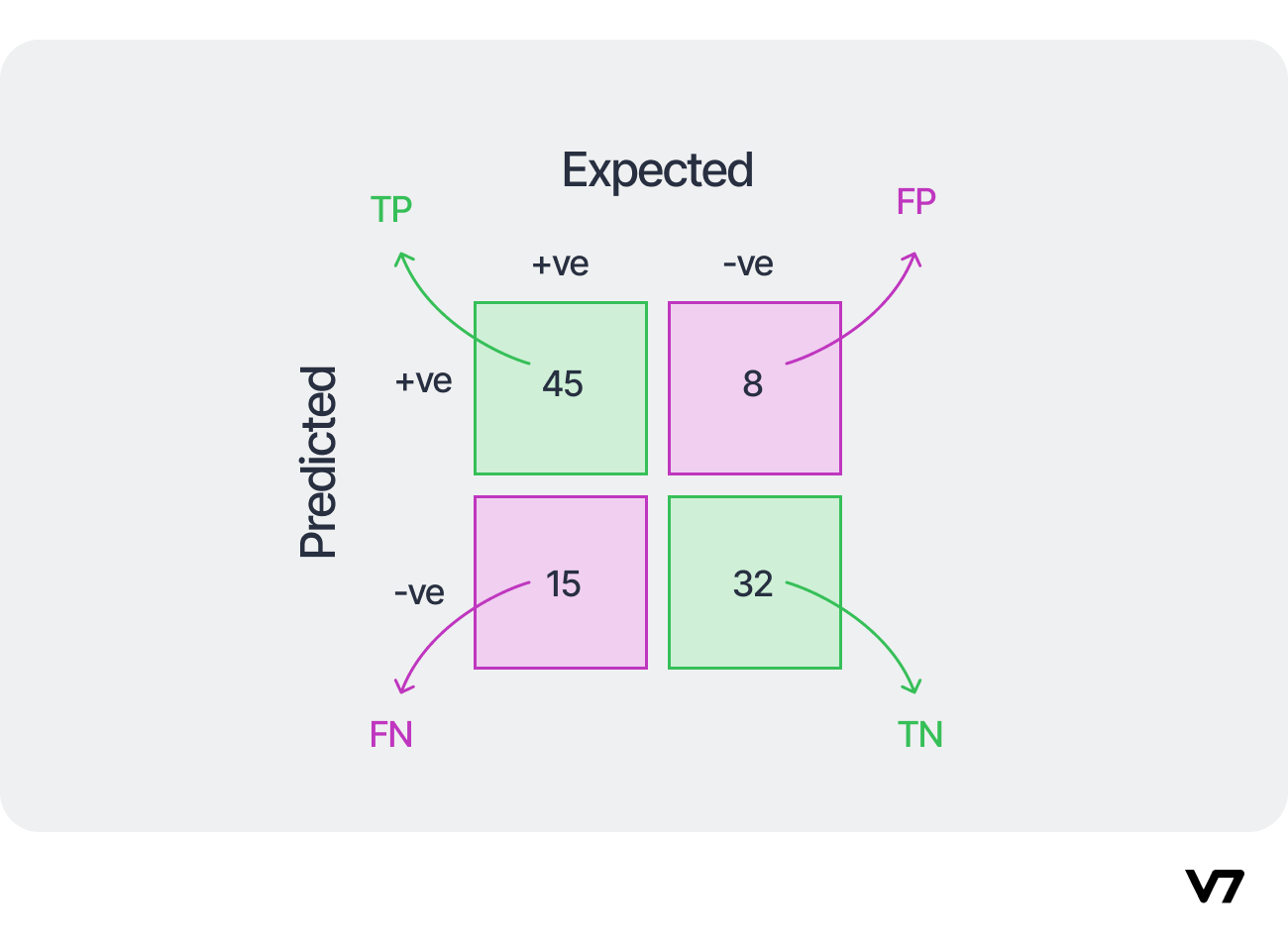 Confusion Matrix How To Use It Interpret Results 55 OFF