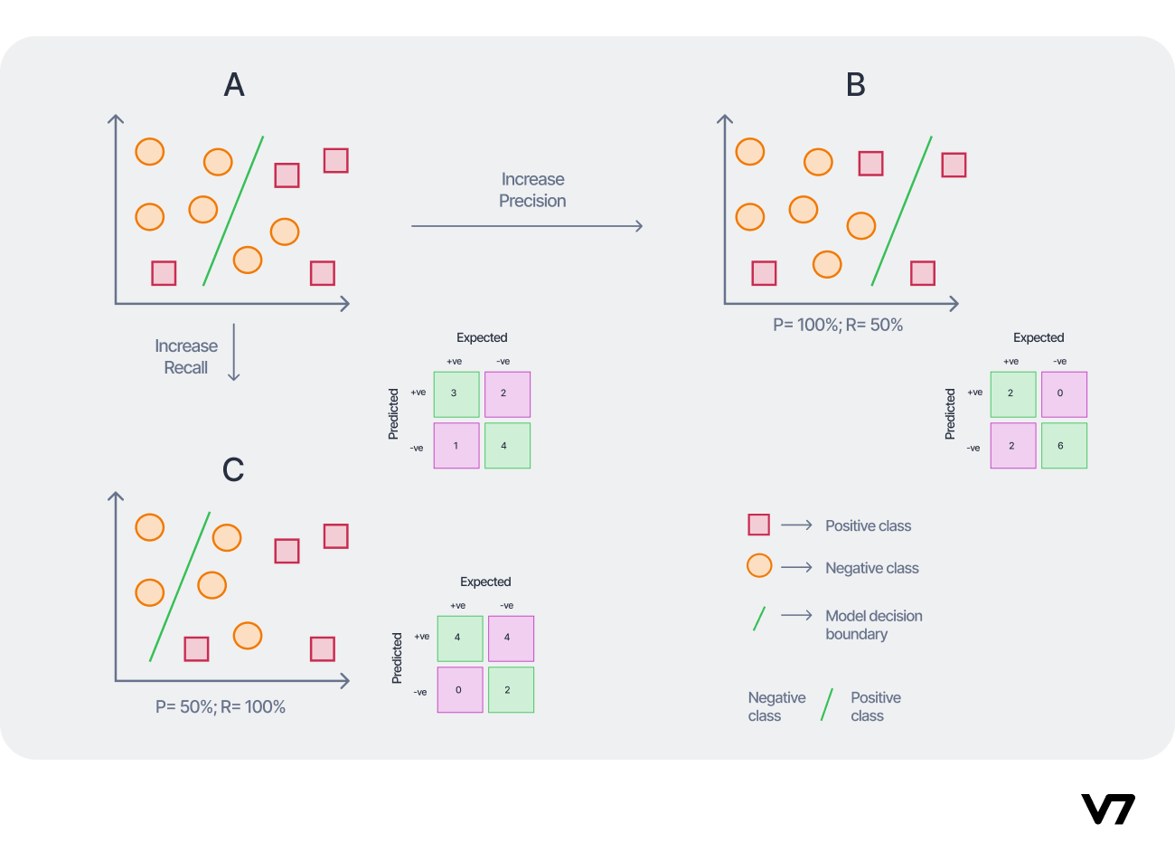 Confusion Matrix How To Use It Interpret Results Examples 