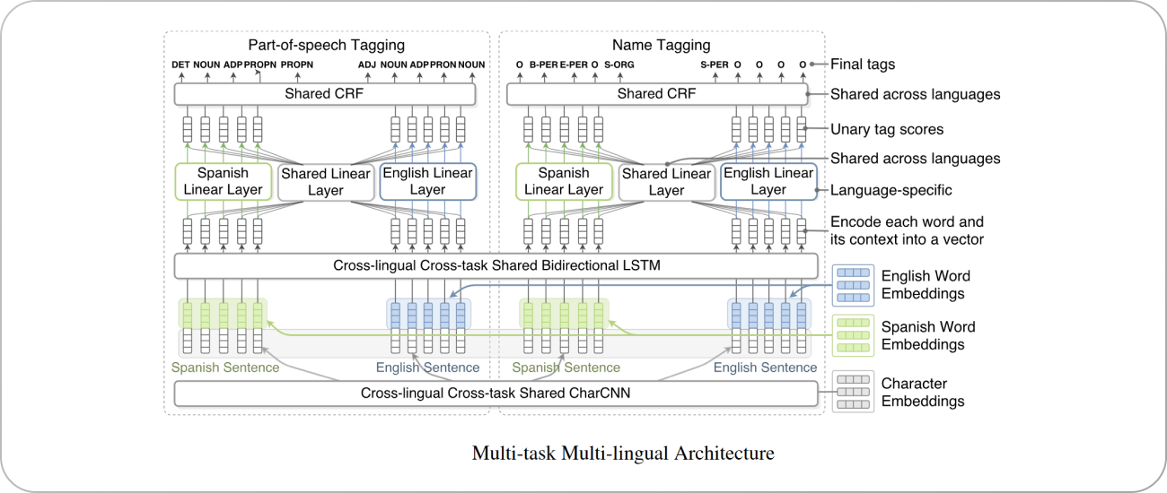 Multi-Task Learning in ML: Optimization & Use Cases [Overview]