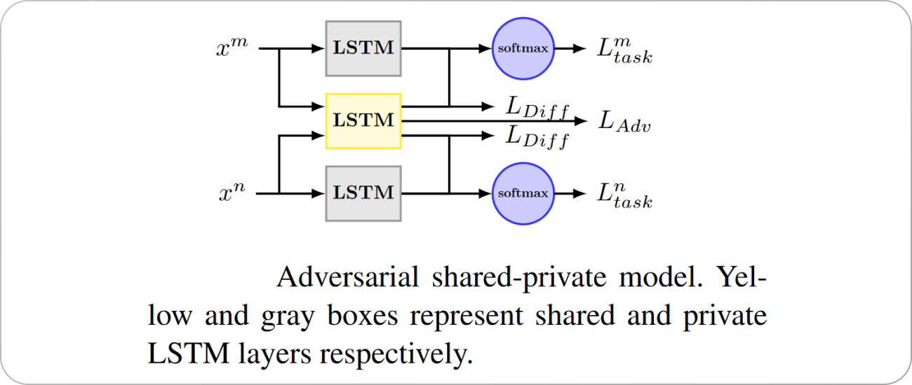 Multi-Task Learning in ML: Optimization & Use Cases [Overview]