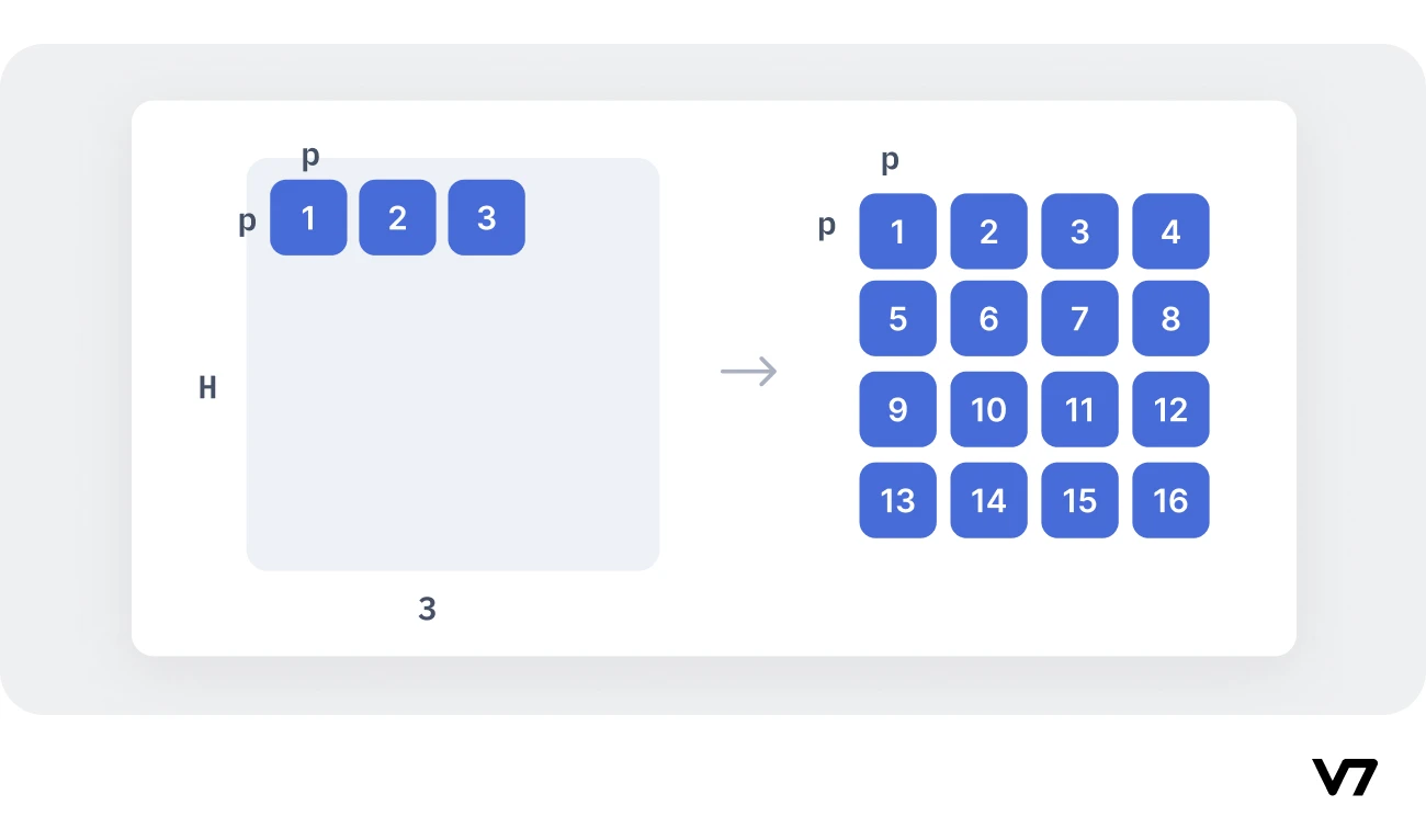 Vision Transformer: What It Is & How It Works [2023 Guide]