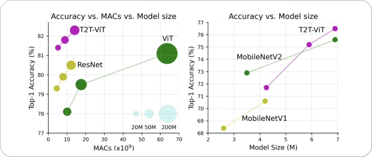 Vision Transformer: What It Is & How It Works [2023 Guide]