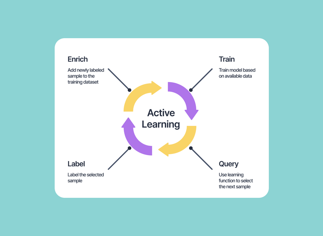 Active Learning in Machine Learning [Guide & Examples]