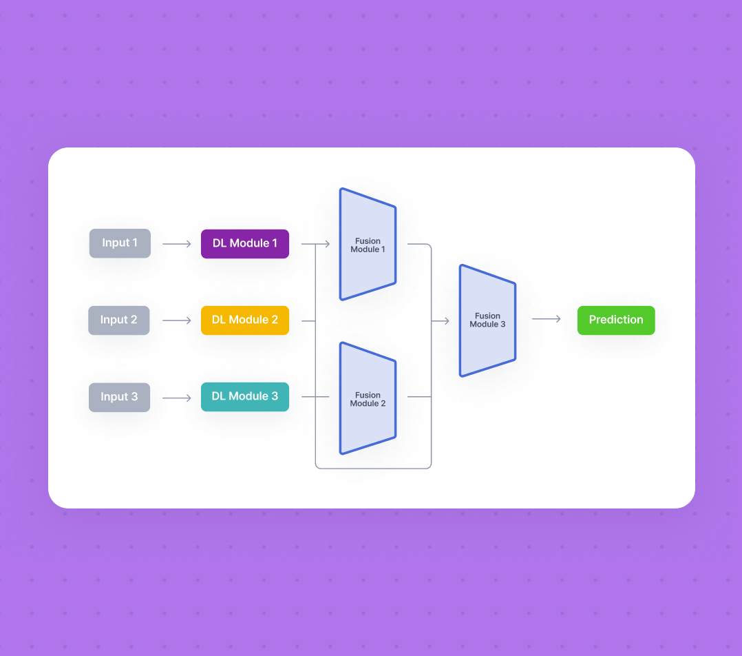 Multimodal Deep Learning Definition Examples Applications