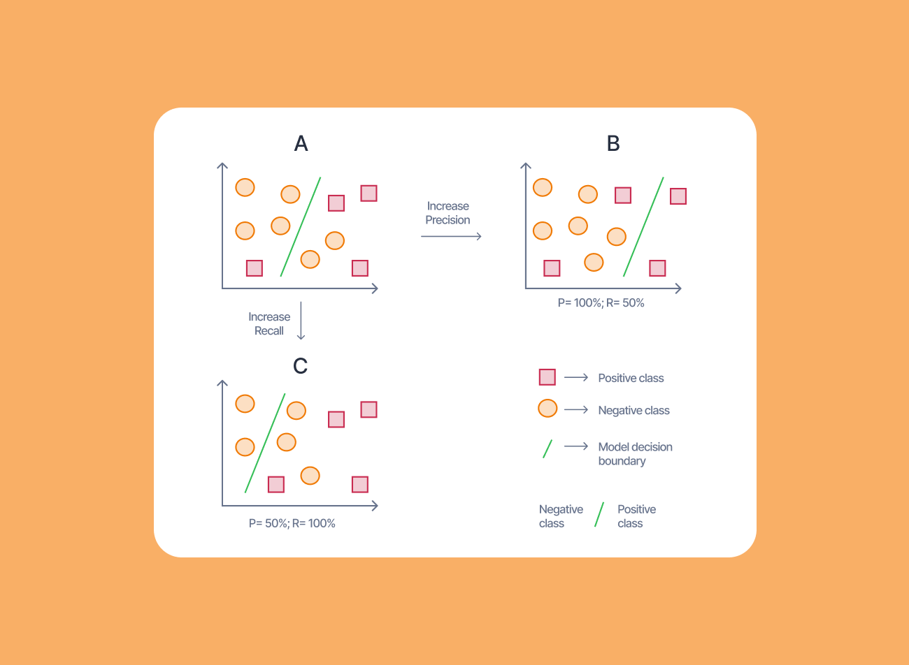 Precision Vs Recall Differences Use Cases Evaluation