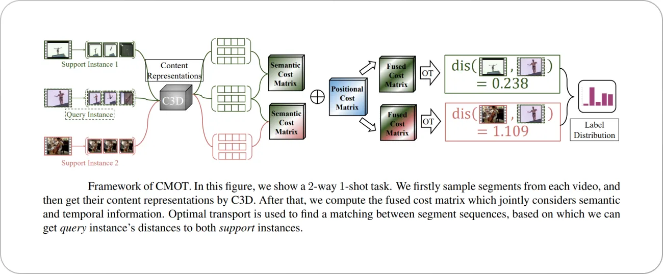 A Practical Guide to Video Recognition [Overview and Tutorial]