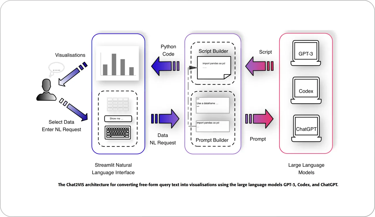 Large Language Models (LLMs): Challenges, Predictions, Tutorial