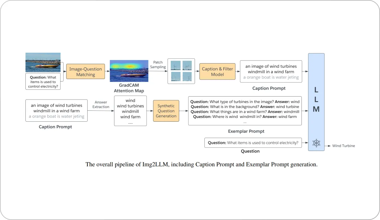 Large Language Models (LLMs): Challenges, Predictions, Tutorial