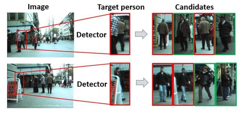 Occluded REID - V7 Open Datasets