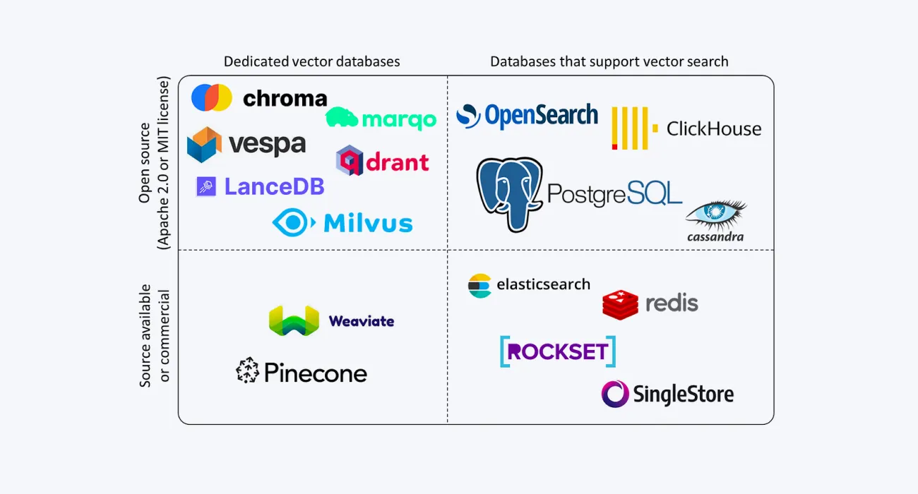 Vector Databases: Intro, Use Cases, Top 5 Vector DBs