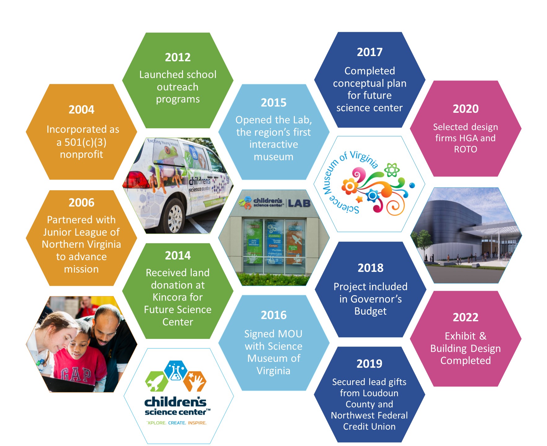 Launch The Future | Children's Science Center