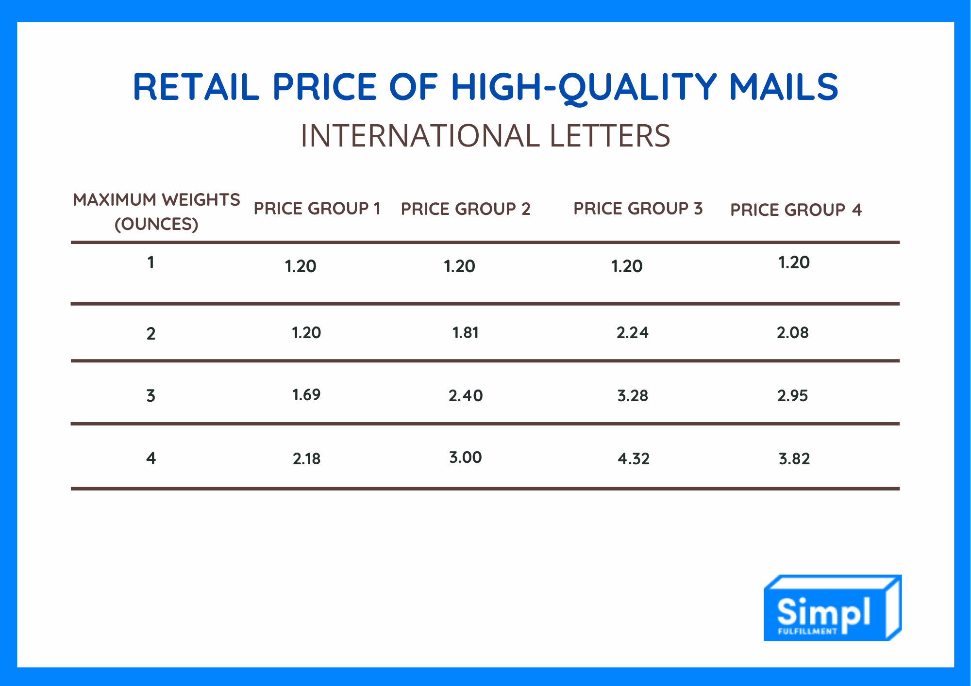 Postage Stamp - Usps Retail | Rate Table | Simpl Fulfillment