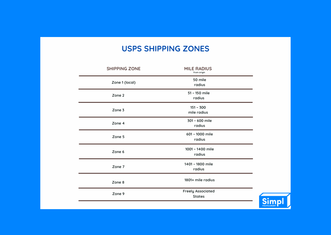 What Are The USPS Shipping Zones?