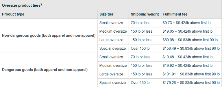 Amazon Pick and Pack Fees: Your Complete Guide