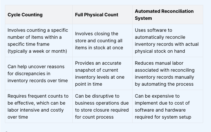 All About Inventory Reconciliation