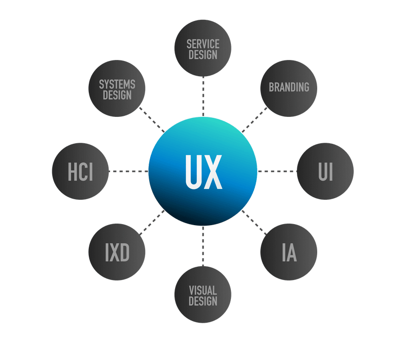 UX Fundamentals from The Futur