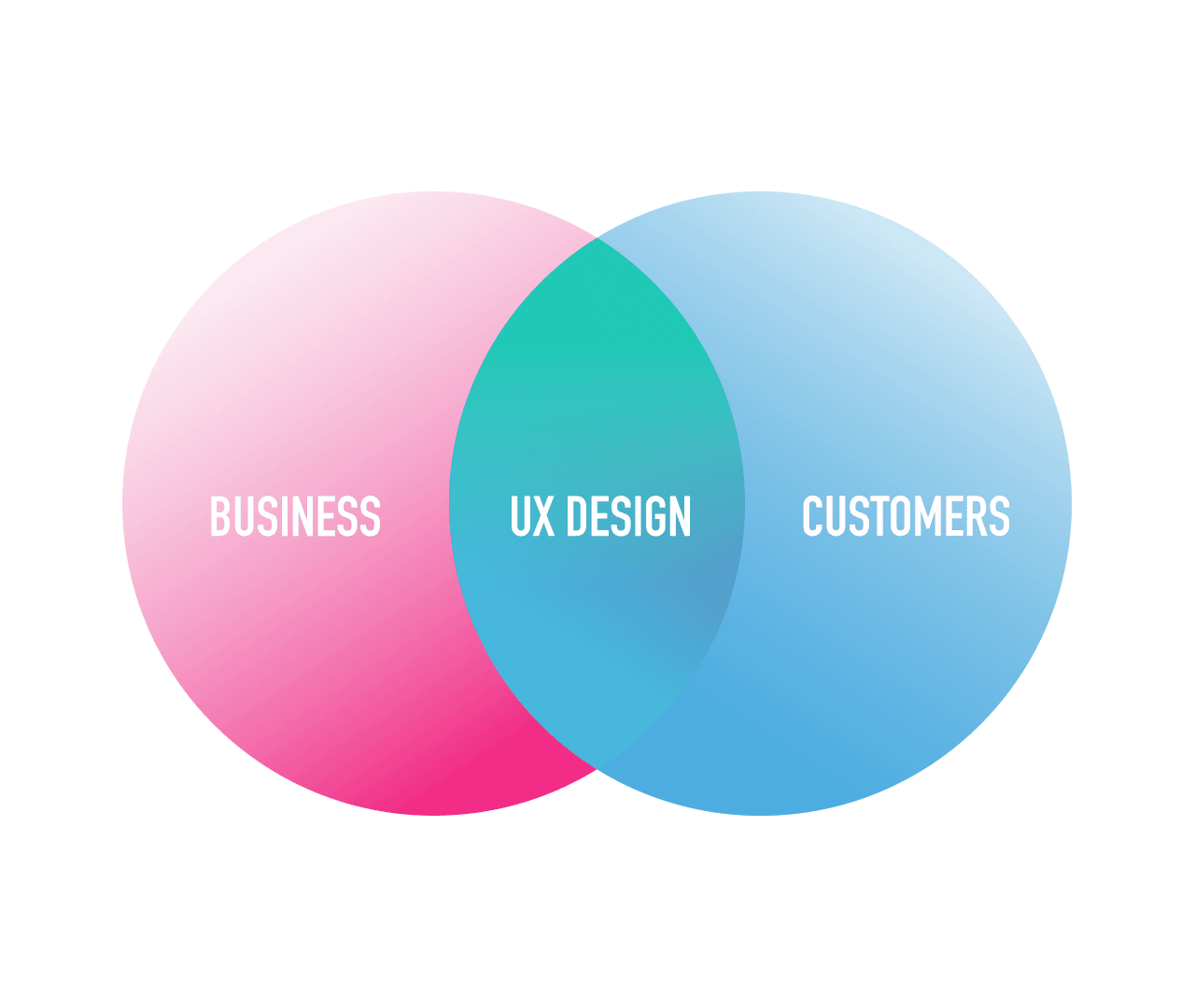 UX Fundamentals from The Futur