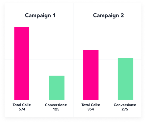 Call Tracking & Analytics - Invoca