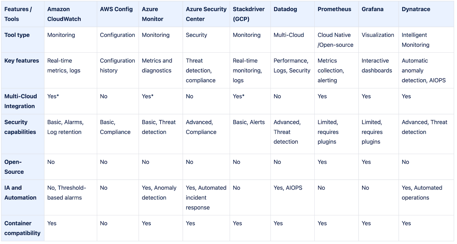 Cloud Infrastructure Monitoring Monitoring Tools