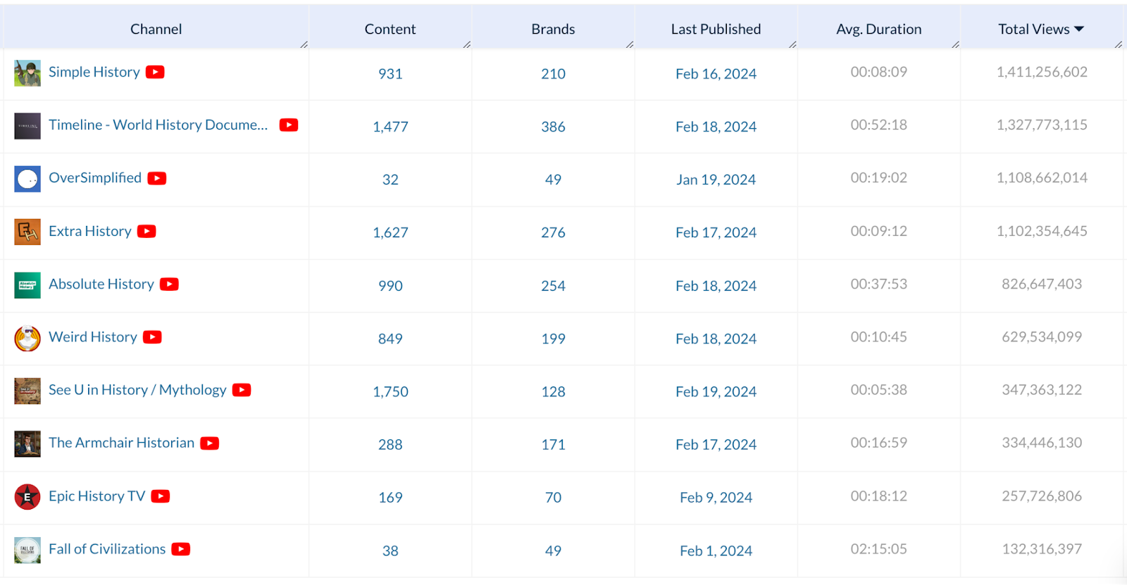 The Best History Channels on YouTube | ThoughtLeaders Blog