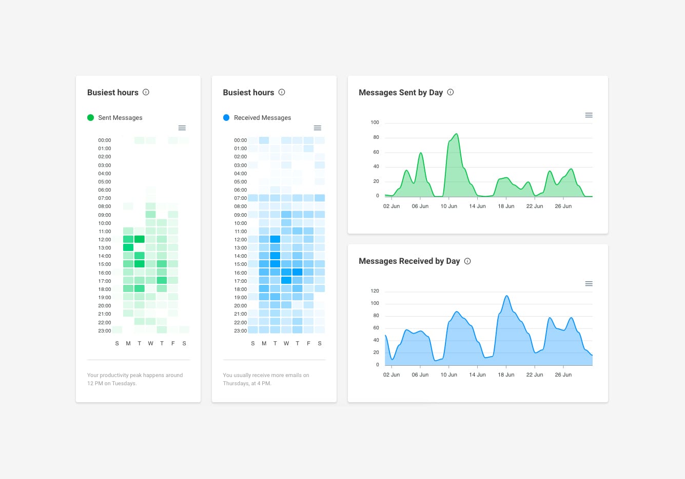 Heatmaps, Day-by-Day Activity and More Detailed Top Interactions!