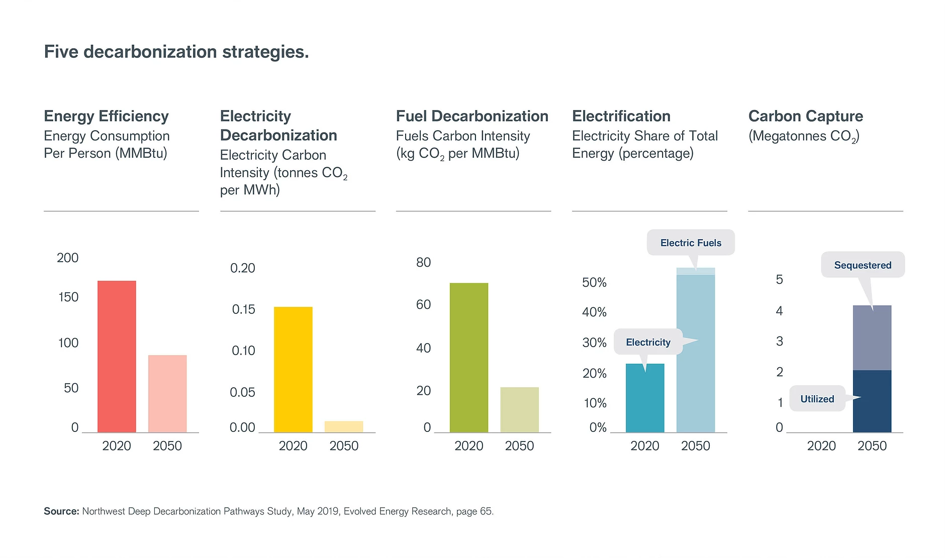 Five Deep Decarbonization Strategies