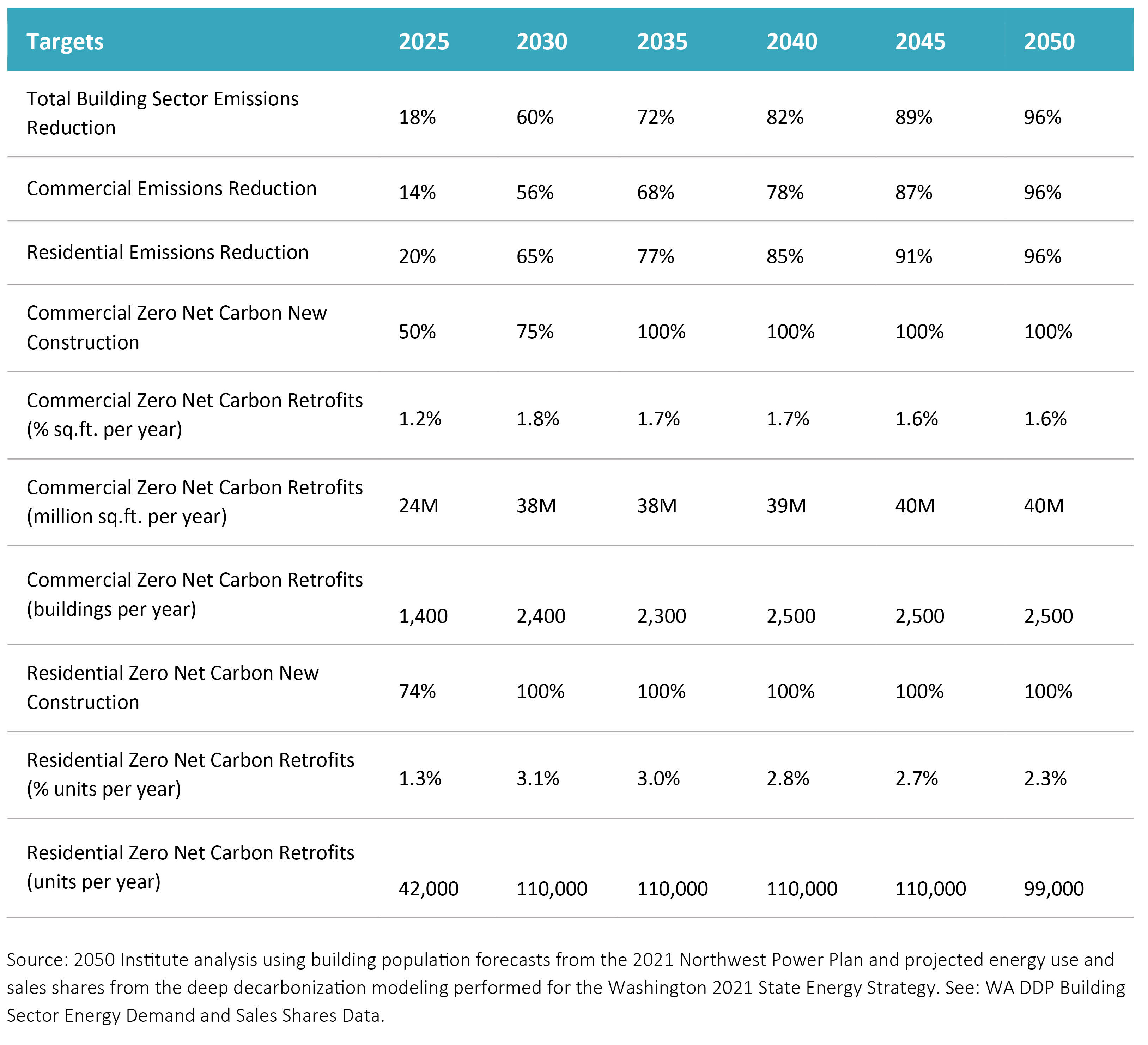 A Critical Decade to Scale Building Decarbonization