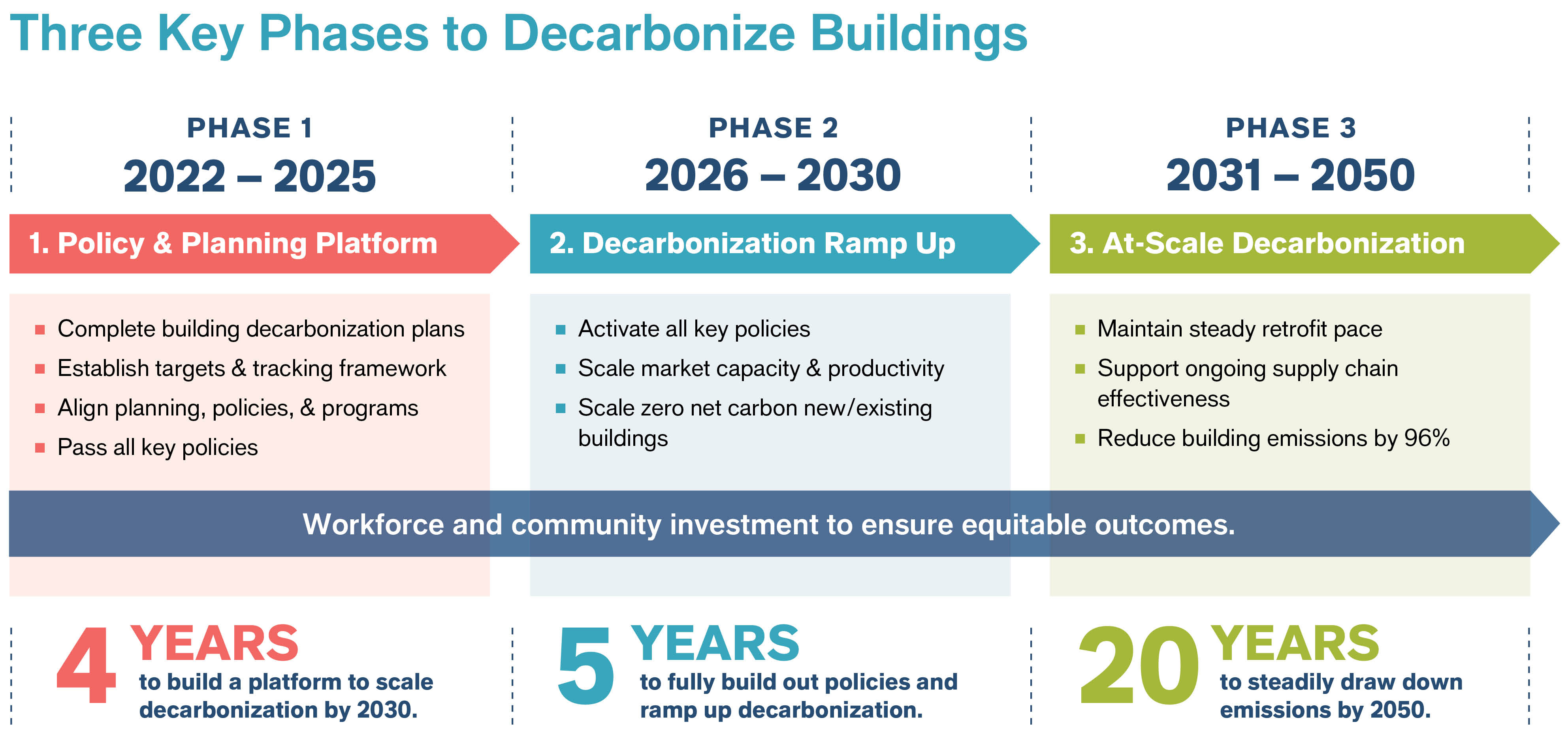 A Critical Decade to Scale Building Decarbonization