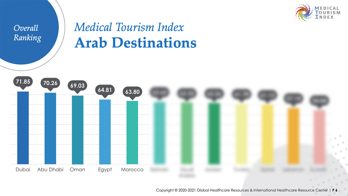 Medical Tourism Index: Arab Destinations Brief