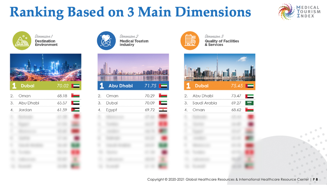 Medical Tourism Index: Arab Destinations Brief