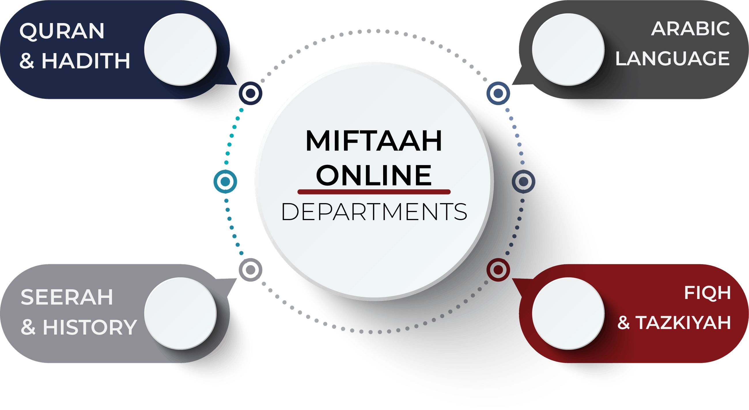 Miftaah Online- Online Islamic Studies Program