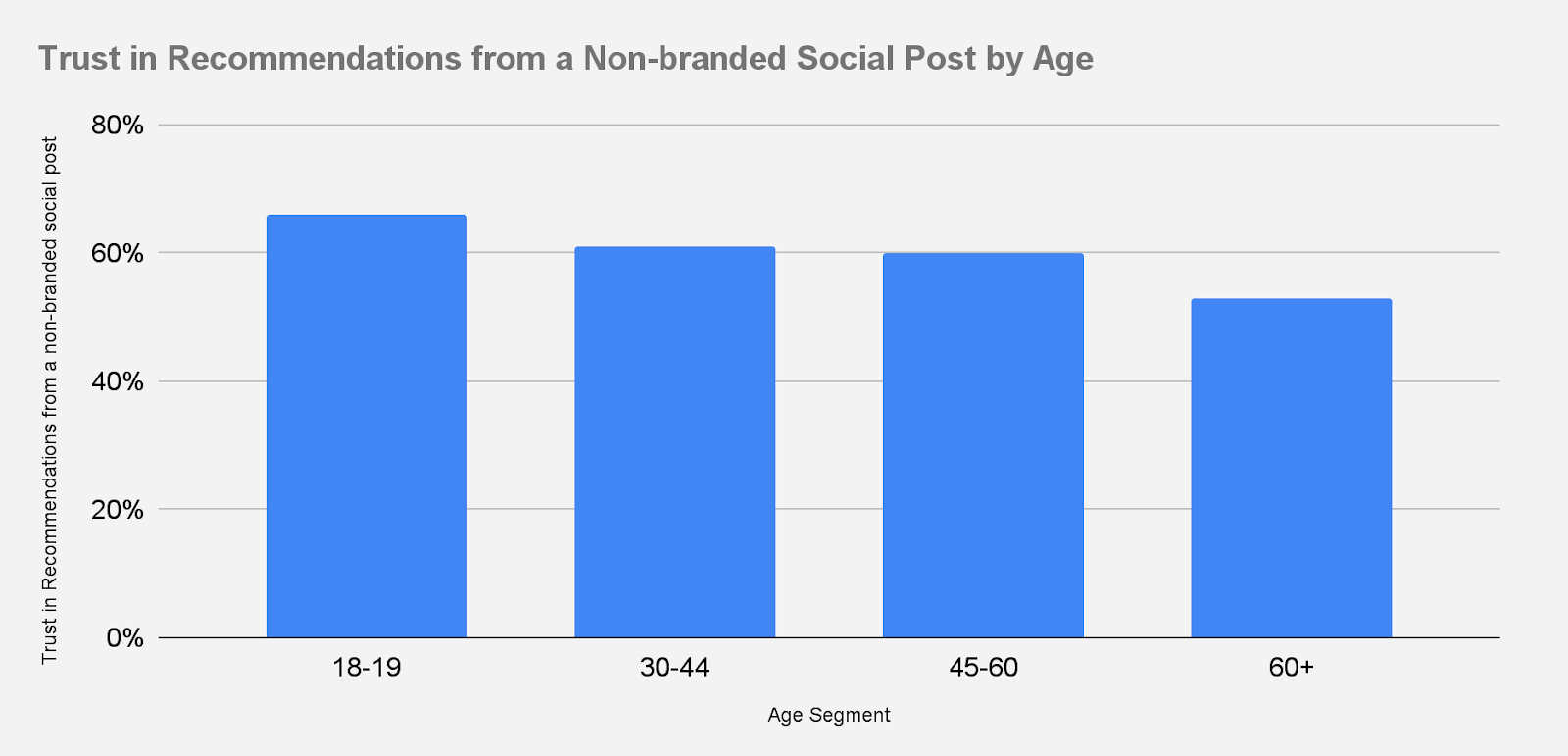 People Trust People More than Brands (Part 1)