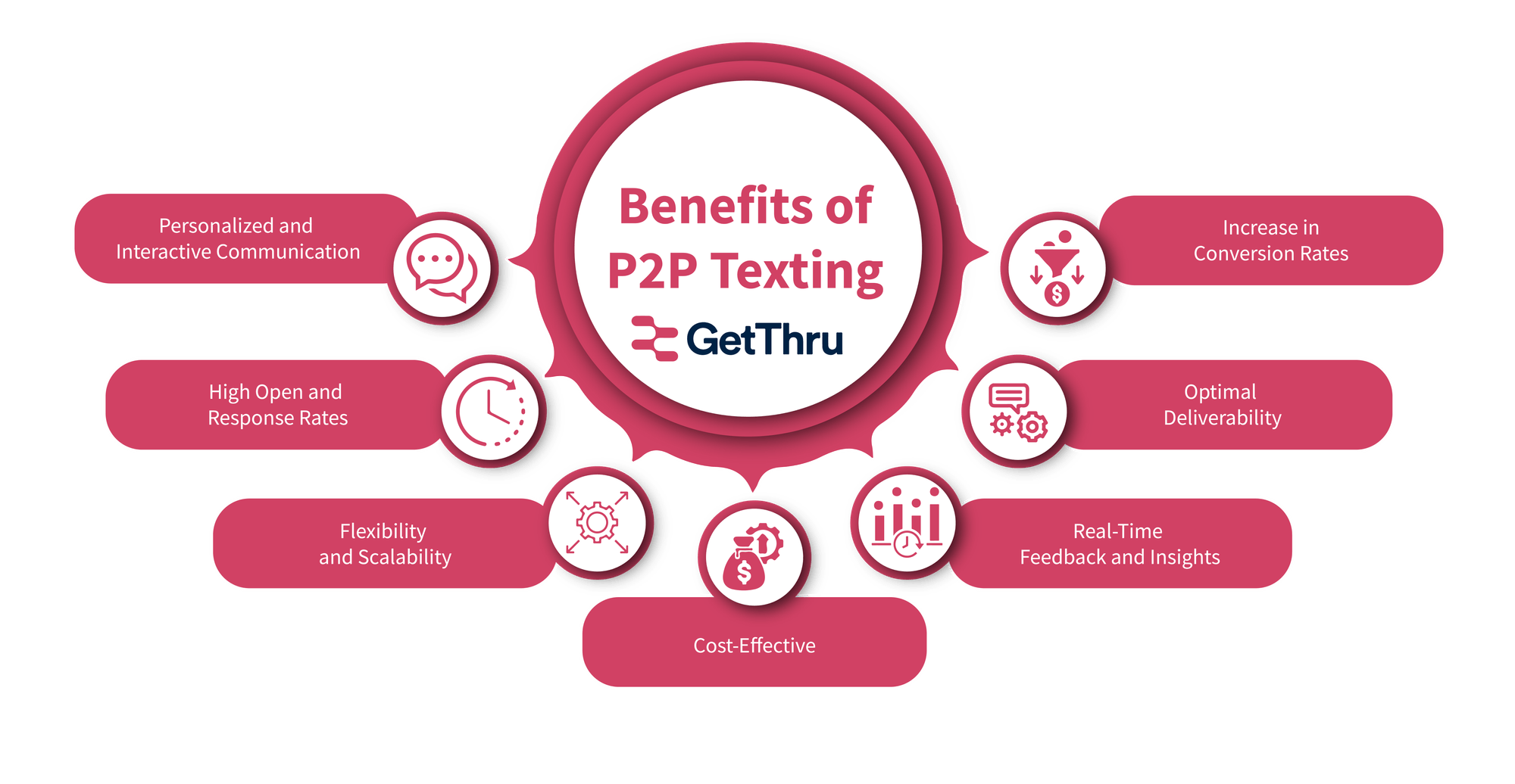 P2P Texting 101 Guide