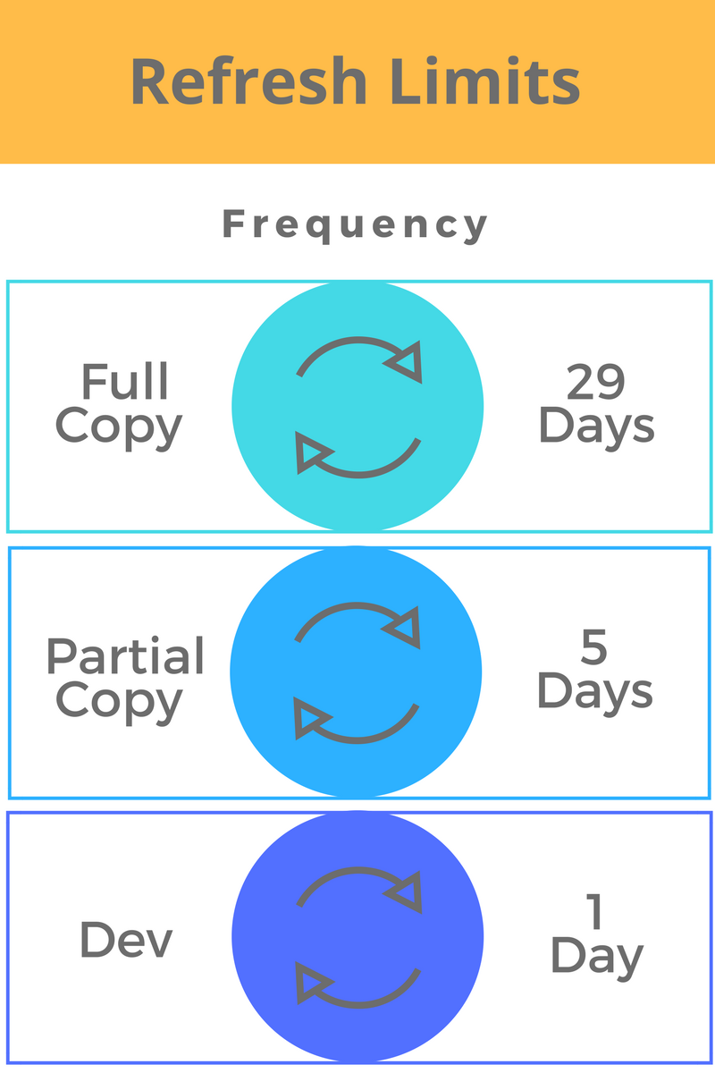 Why, When, and How to Refresh Salesforce Sandboxes? | Salesforce DevOps Blog | Blue Canvas