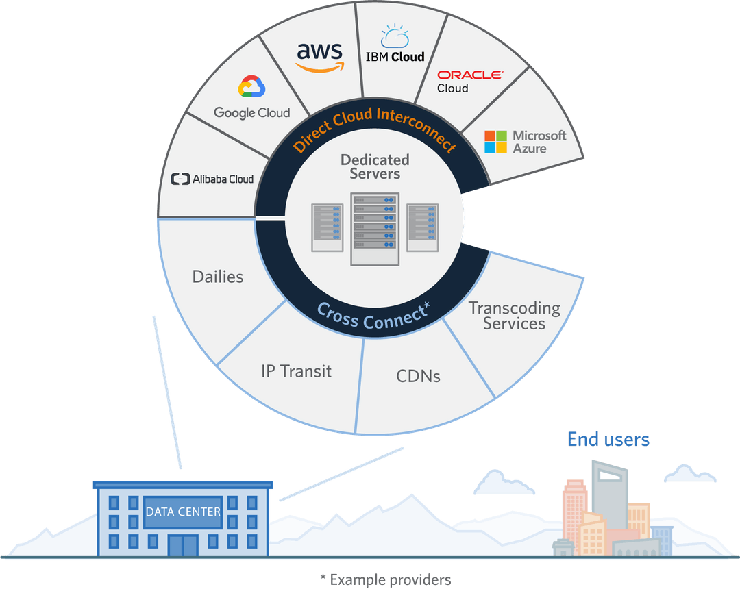 Digital Media Data Center - Colocation Solutions | CoreSite