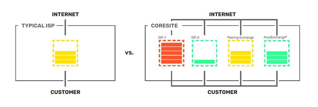 Blended IP Internet Service | CoreSite