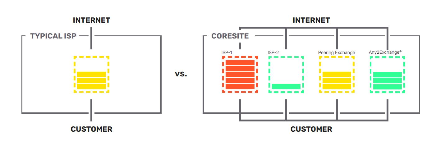 Blended IP Internet Service | CoreSite