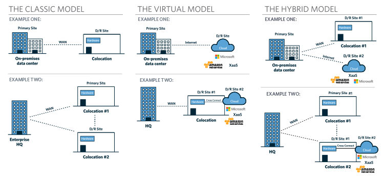 Avoid Downtime - 3 Types of Cloud and Colocation Models to Know